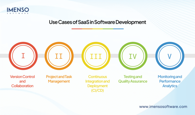 Cloud Computing in Software Development - A Detailed Guide - Imenso ...