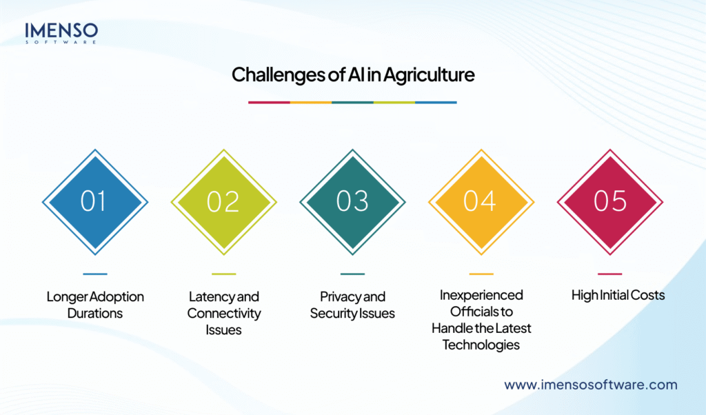 AI in Agriculture Shaping The Future Of Farming - Imenso Software