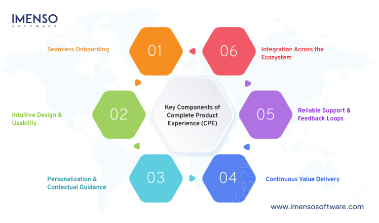 Complete Product Experience (CPE): Components, Benefits & Strategy for ...